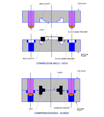 Rubber Molding Capabilities | Pesti Rubber Manufacturing