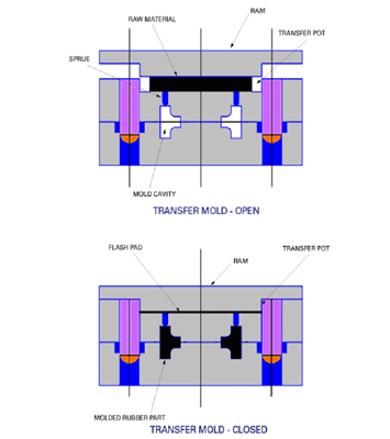 Rubber Molding Capabilities | Pesti Rubber Manufacturing